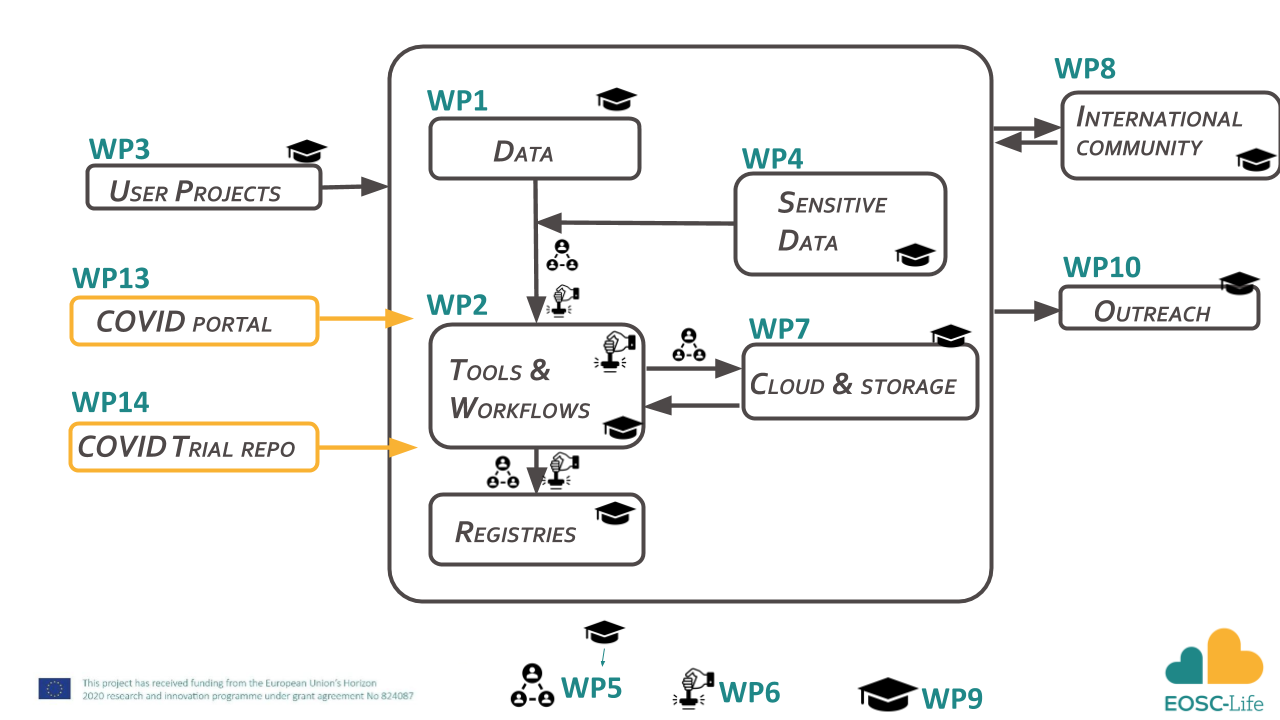 Work Packages - EOSC Life